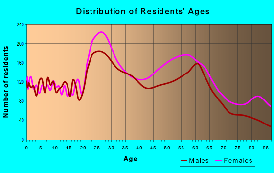 32308 Zip Code (Tallahassee, Florida) Profile - homes, apartments ...