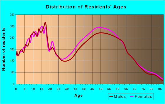 32312 Zip Code (Tallahassee, Florida) Profile - homes, apartments ...
