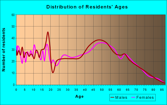 32438 Zip Code (Florida) Profile - homes, apartments, schools ...