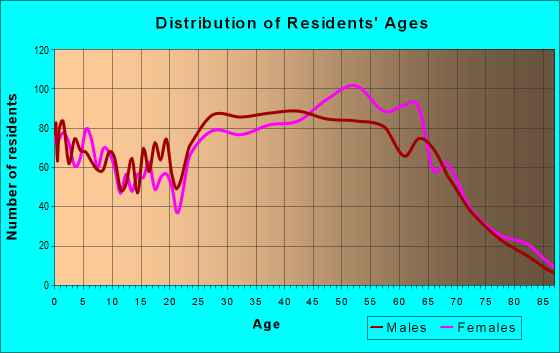 32459 Zip Code (Miramar Beach, Florida) Profile - homes, apartments ...