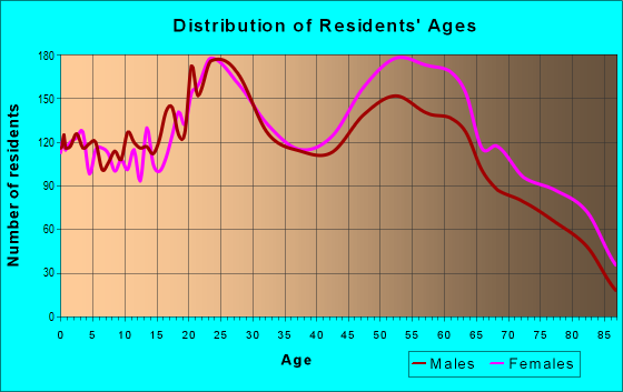 32504 Zip Code (Pensacola, Florida) Profile - homes, apartments ...