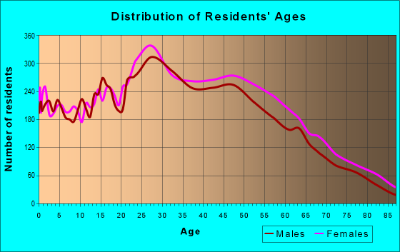 32714 Zip Code (Altamonte Springs, Florida) Profile - homes, apartments ...