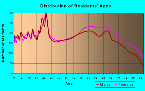 32724 Zip Code (De Land, Florida) Profile - homes, apartments, schools ...