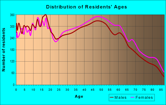 32725 Zip Code (Deltona, Florida) Profile - homes, apartments, schools ...