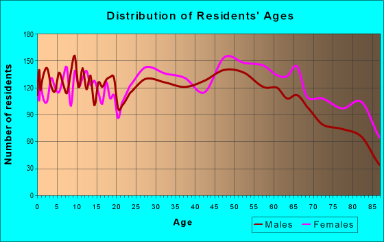 32763 Zip Code (Orange City, Florida) Profile - homes, apartments ...