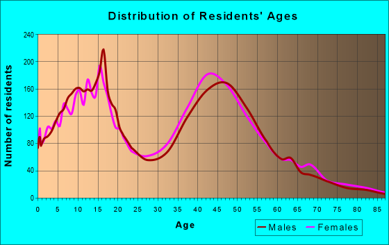 32766 Zip Code (Oviedo, Florida) Profile - homes, apartments, schools ...