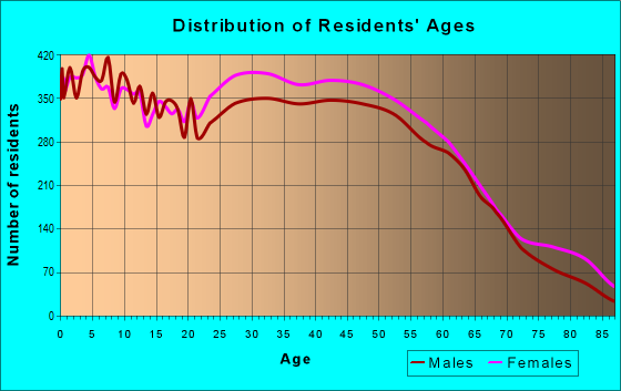 32771 Zip Code (Sanford, Florida) Profile - homes, apartments, schools ...