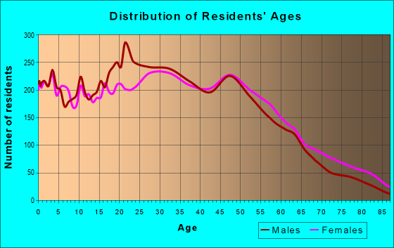 32773 Zip Code (Sanford, Florida) Profile - homes, apartments, schools ...