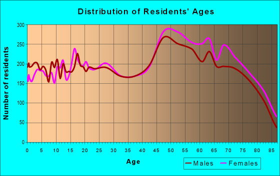 32780 Zip Code (Titusville, Florida) Profile - homes, apartments ...