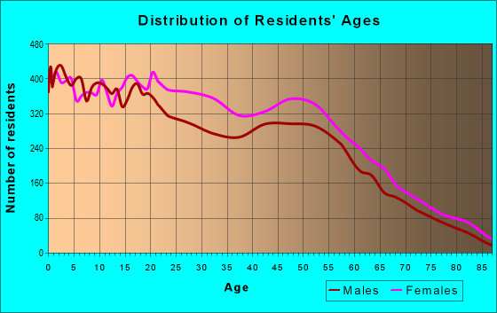 32808 Zip Code (Pine Hills, Florida) Profile - homes, apartments ...
