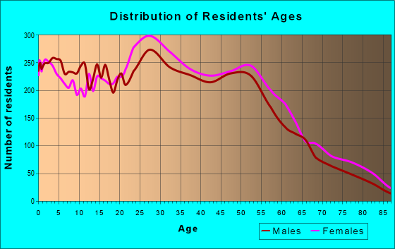 32810 Zip Code (Lockhart, Florida) Profile - homes, apartments, schools ...