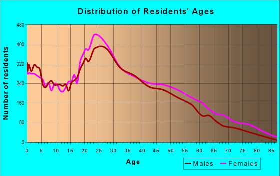 32811 Zip Code (Orlando, Florida) Profile - homes, apartments, schools ...