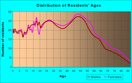 32812 Zip Code (Orlando, Florida) Profile - homes, apartments, schools ...