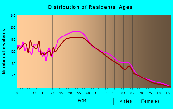 32829 Zip Code (Orlando, Florida) Profile - homes, apartments, schools ...