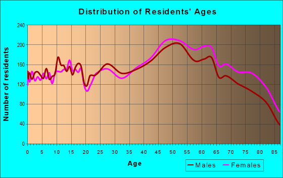 32904 Zip Code (West Melbourne, Florida) Profile - homes, apartments ...