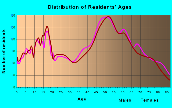 32934 Zip Code (Melbourne, Florida) Profile - homes, apartments ...