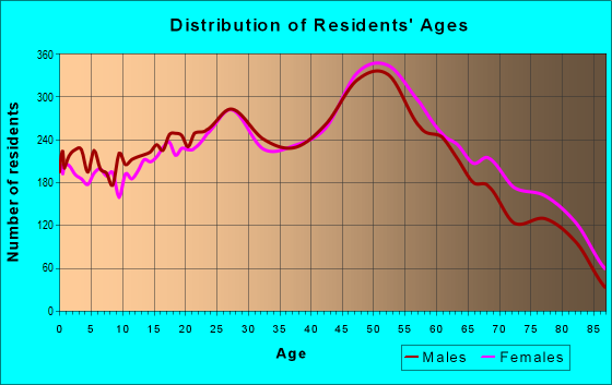 32935 Zip Code (Melbourne, Florida) Profile - homes, apartments ...