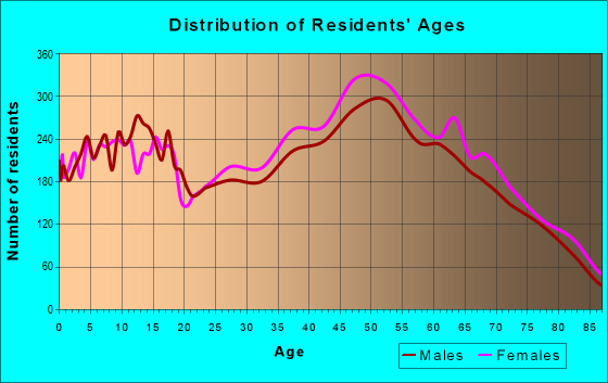 32955 Zip Code (Rockledge, Florida) Profile - homes, apartments ...