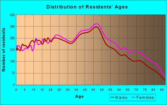 33014 Zip Code (Miami Lakes, Florida) Profile - homes, apartments ...