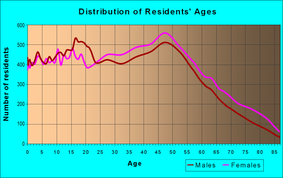 33024 Zip Code (Pembroke Pines, Florida) Profile - homes, apartments ...