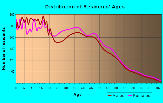 33032 Zip Code (Princeton, Florida) Profile - homes, apartments ...
