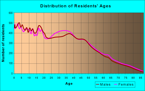 33033 Zip Code (Homestead, Florida) Profile - homes, apartments ...