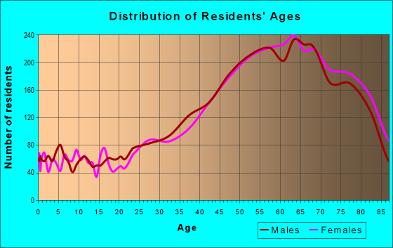 33062 Zip Code (Pompano Beach, Florida) Profile - homes, apartments ...