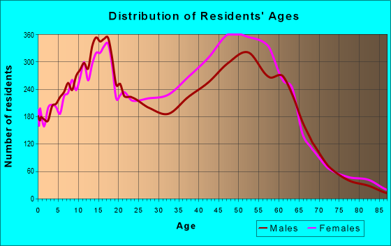 33071 Zip Code (Coral Springs, Florida) Profile - homes, apartments ...