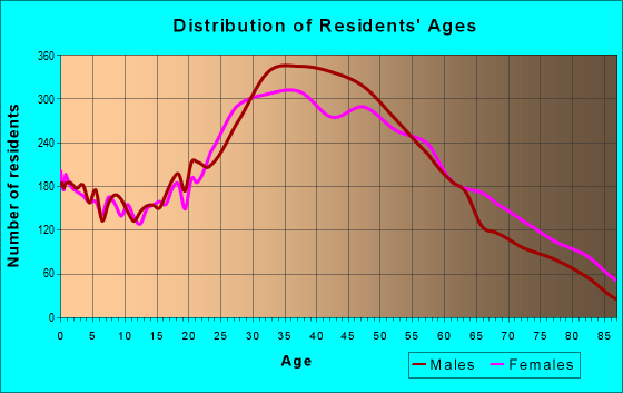 33141 Zip Code (Miami Beach, Florida) Profile - homes, apartments ...