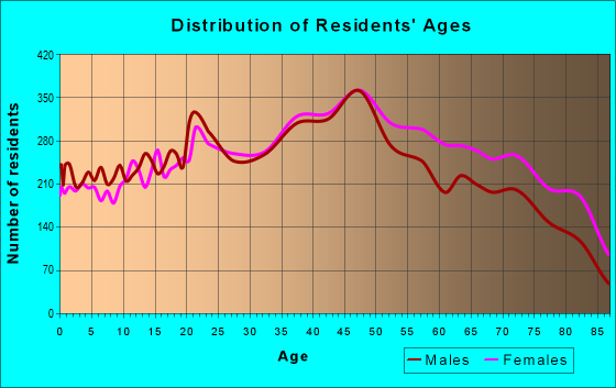 33155 Zip Code (Coral Terrace, Florida) Profile - homes, apartments ...