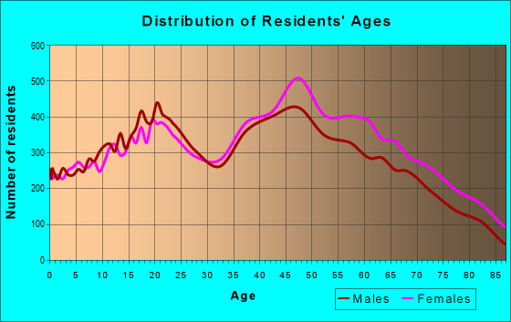 33175 Zip Code (Tamiami, Florida) Profile - homes, apartments, schools ...