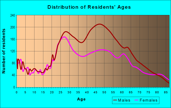 33304 Zip Code (Fort Lauderdale, Florida) Profile - homes, apartments ...