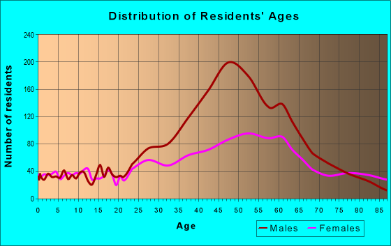 33305 Zip Code (Fort Lauderdale, Florida) Profile - homes, apartments ...