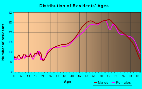 33308 Zip Code (Fort Lauderdale, Florida) Profile - homes, apartments ...