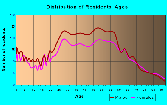 33315 Zip Code (Fort Lauderdale, Florida) Profile - homes, apartments ...