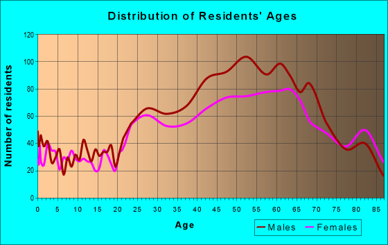 33316 Zip Code (Fort Lauderdale, Florida) Profile - homes, apartments ...