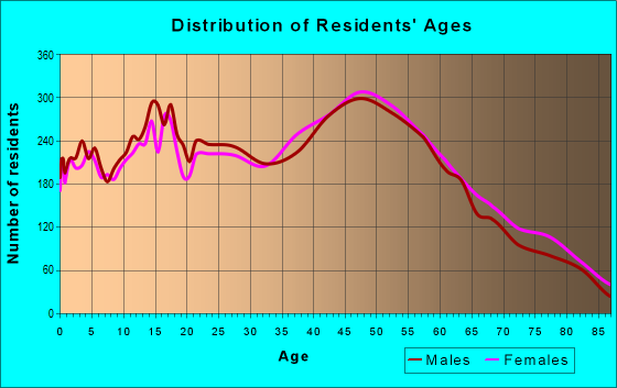 33317 Zip Code (Plantation, Florida) Profile - homes, apartments ...