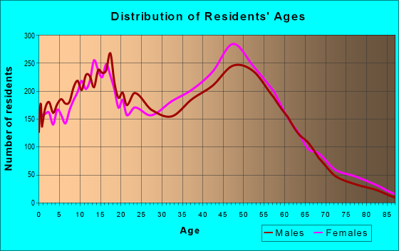33325 Zip Code (Davie, Florida) Profile - homes, apartments, schools ...
