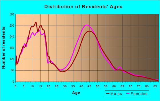 33327 Zip Code (Weston, Florida) Profile - homes, apartments, schools ...