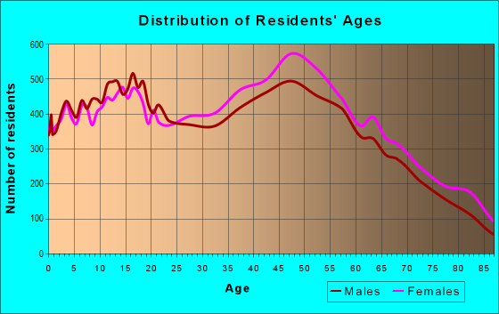 33411 Zip Code (West Palm Beach, Florida) Profile - homes, apartments ...