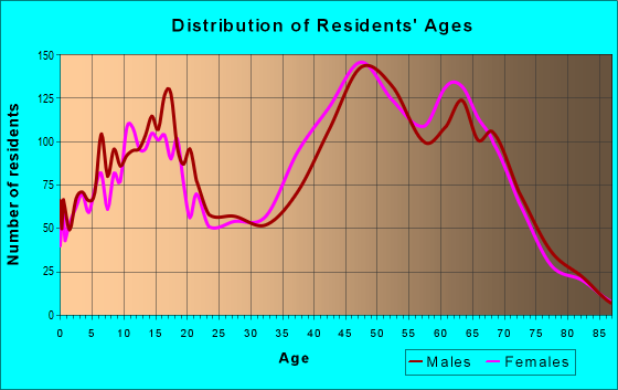 33412 Zip Code (West Palm Beach, Florida) Profile - homes, apartments ...