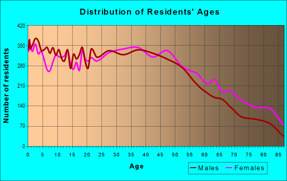 33415 Zip Code (Greenacres, Florida) Profile - homes, apartments ...