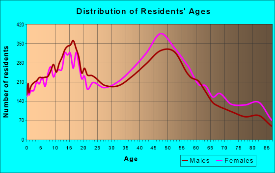 33428 Zip Code (Watergate, Florida) Profile - homes, apartments ...