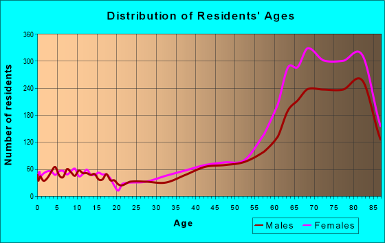 33446 Zip Code (Florida) Profile - homes, apartments, schools ...