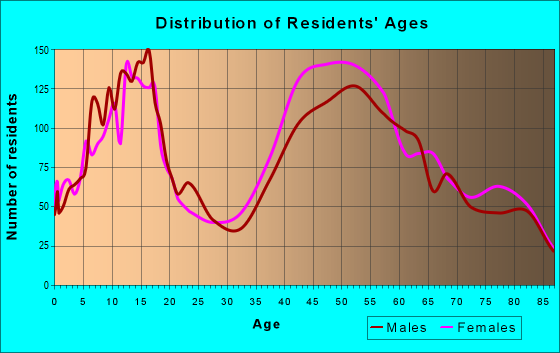 33498 Zip Code (Florida) Profile - homes, apartments, schools ...