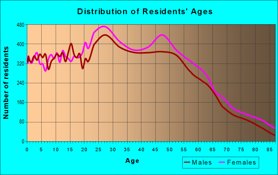 33511 Zip Code (Brandon, Florida) Profile - homes, apartments, schools ...