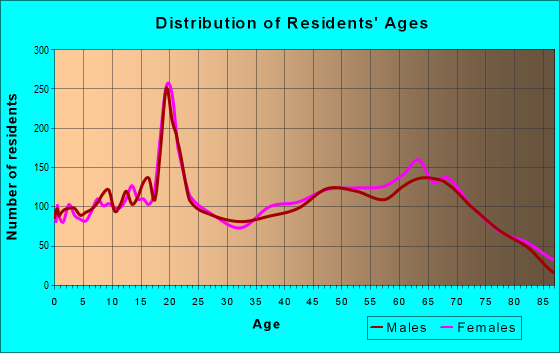 33525 Zip Code (Pasadena Hills, Florida) Profile - homes, apartments ...