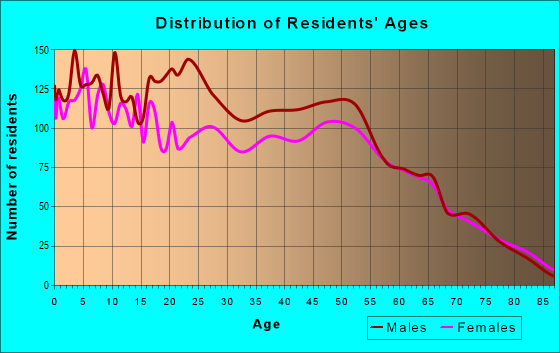 33527 Zip Code (Dover, Florida) Profile - homes, apartments, schools ...