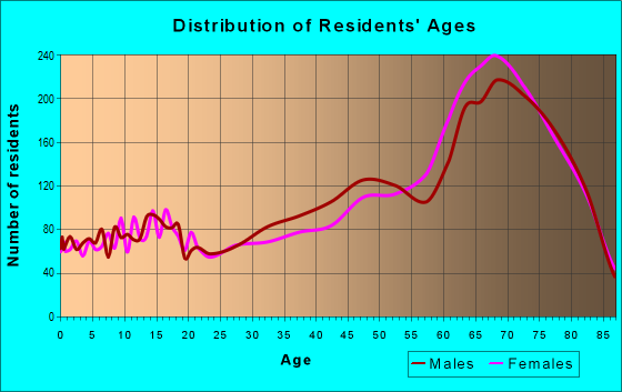 33541 Zip Code (Pasadena Hills, Florida) Profile - homes, apartments ...