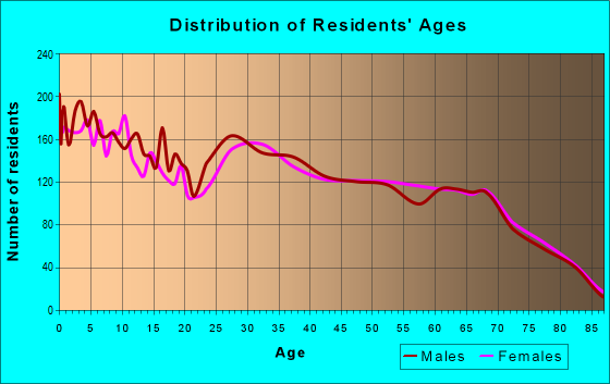 33570 Zip Code (Ruskin, Florida) Profile - homes, apartments, schools ...